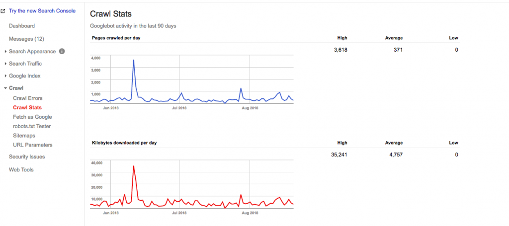How to start ranking higher with a better-optimized crawl budget
