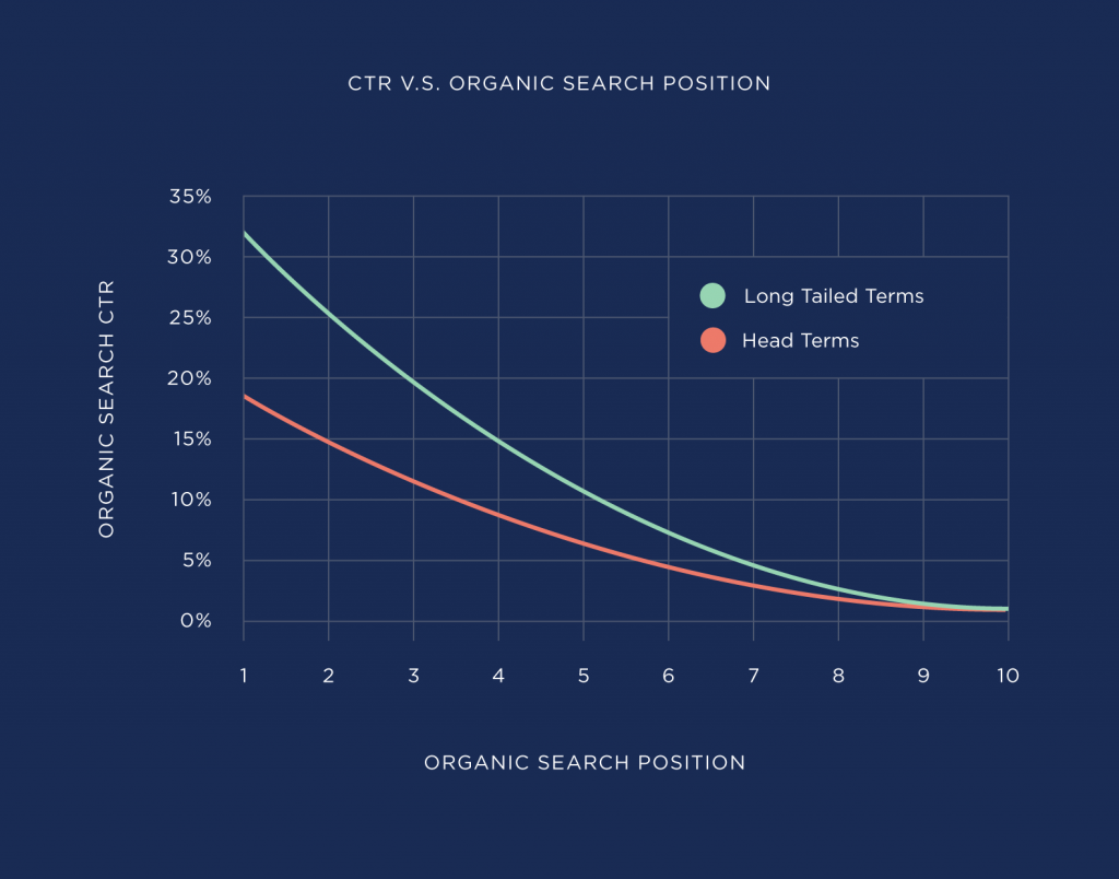 CTR Data: Understanding & Calculating Organic CTR