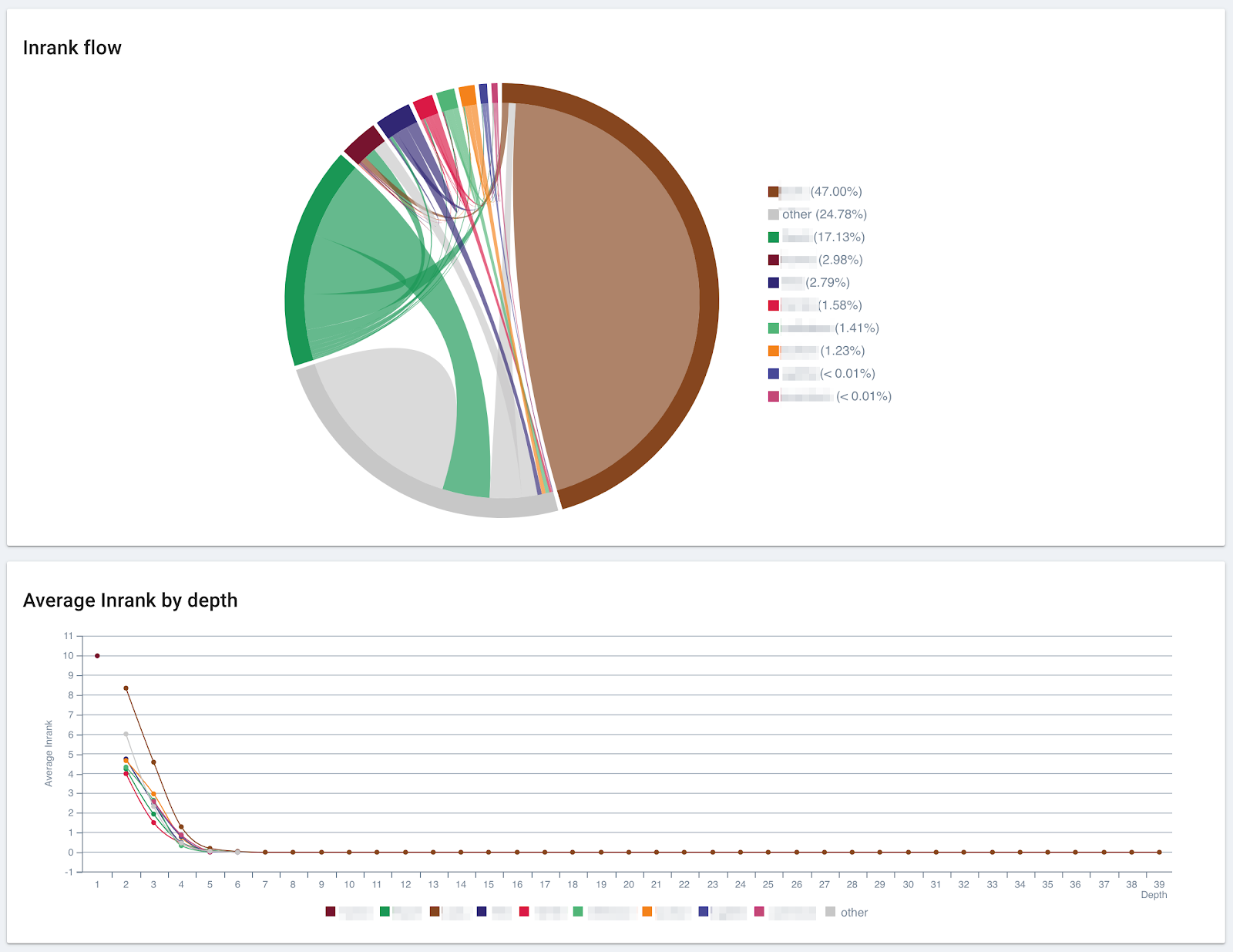 Predict page rank and control the flow of link equity with Oncrawl's new Inrank - Oncrawl ...