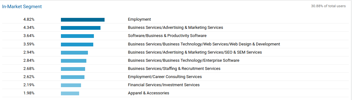 Identify personas using Google tools