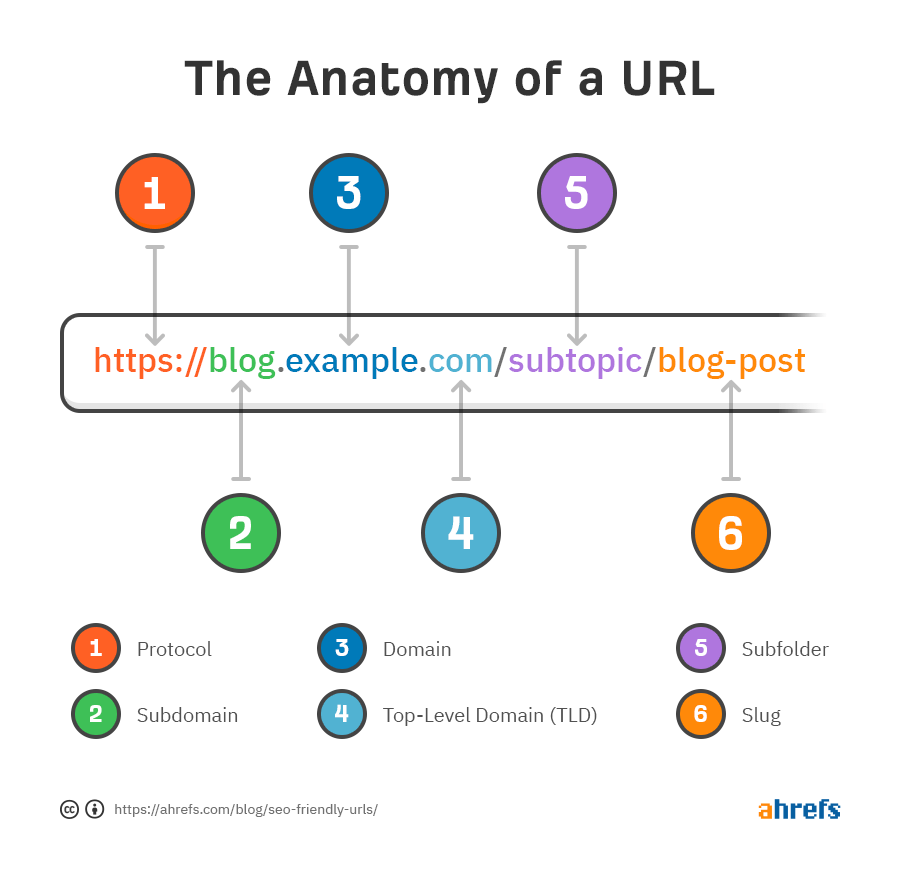 6 Ways subdomains impact your SEO performance 6 Ways subdomains impact your SEO performance