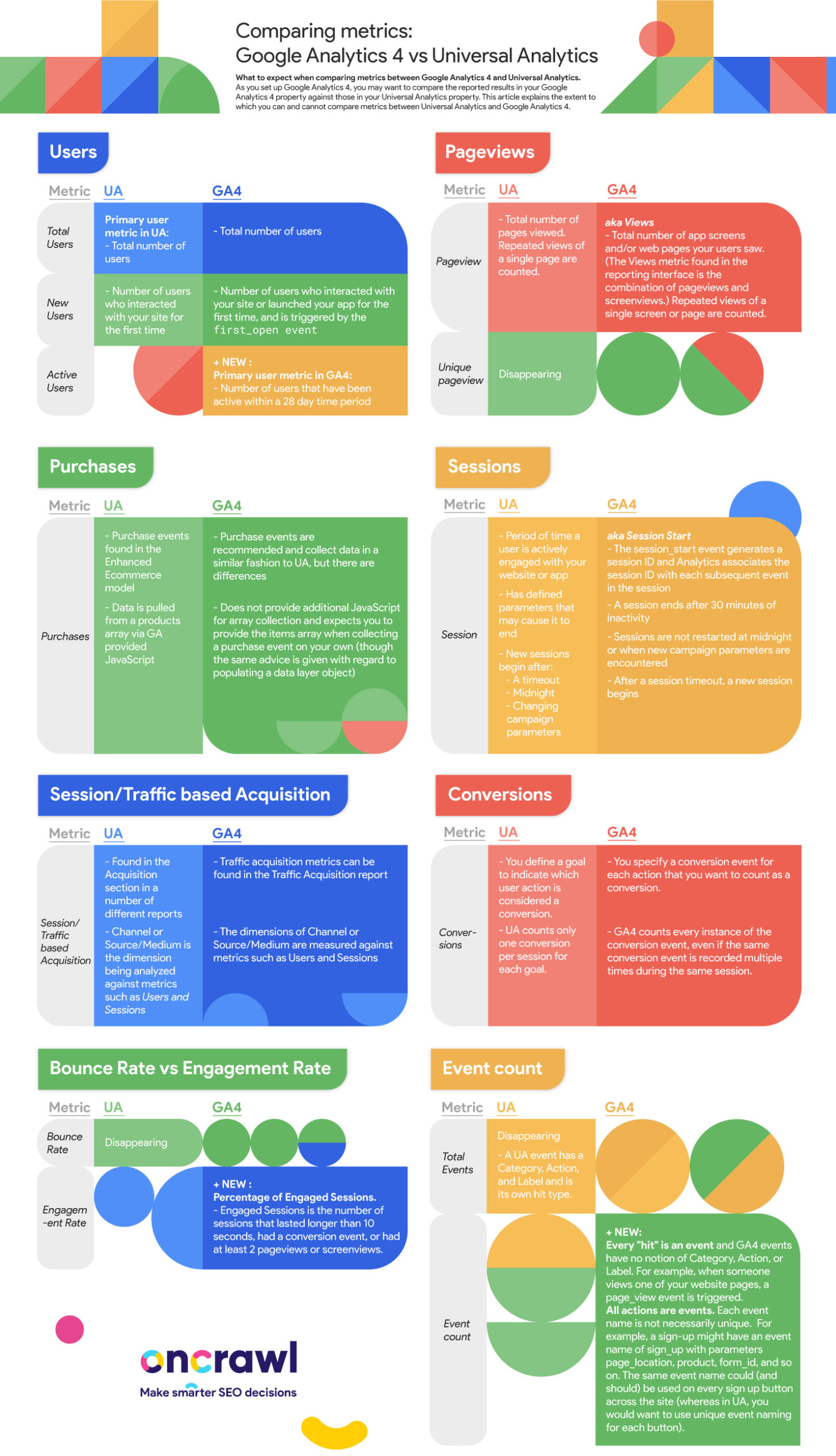 Google Analytics 4 vs. Universal Analytics: Comparing Metrics Google Analytics 4 vs. Universal Analytics: Comparing Metrics